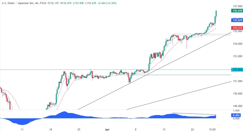 USDJPY Technical Analysis | investingLive